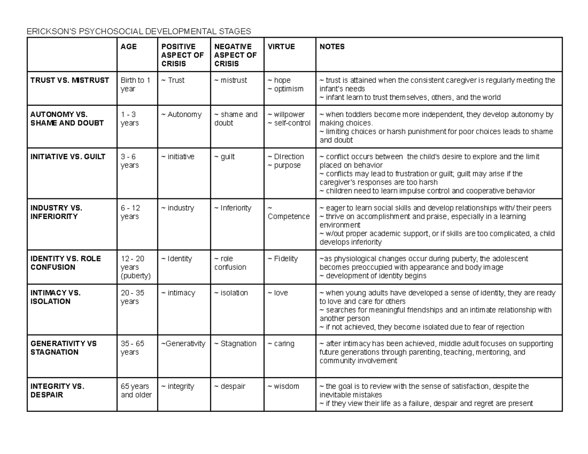 NR222 erickson developmentatl stages - ERICKSON’S PSYCHOSOCIAL ...