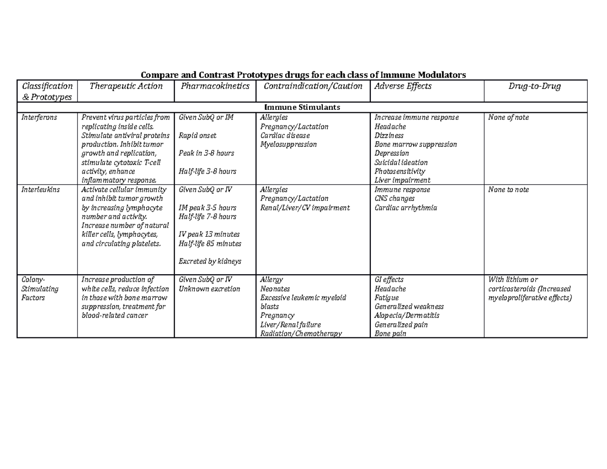 Unit 5 - Immune Modulator Drugs - Compare and Contrast Prototypes drugs ...