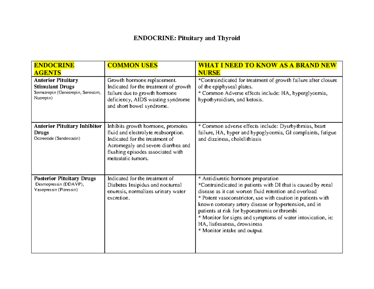 NUR 2474 Pharmacology Endocrine Pharm - ENDOCRINE: Pituitary and ...