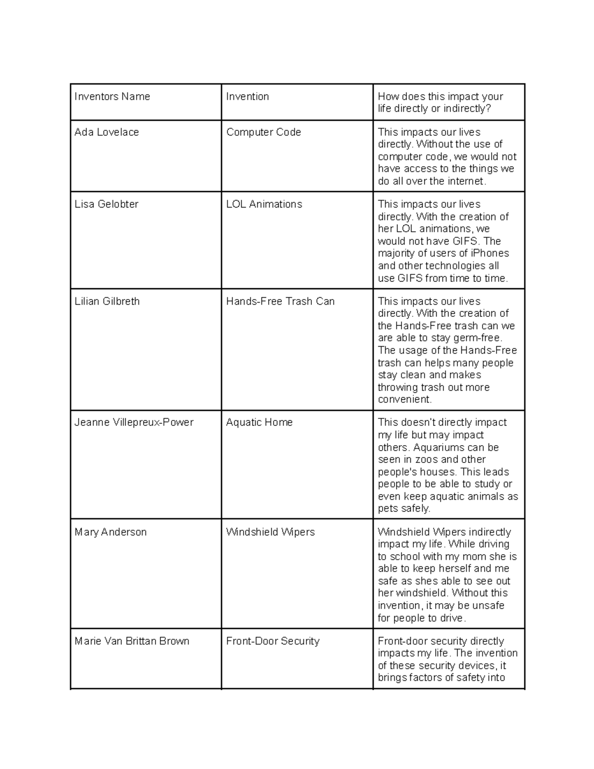 Justin Bittner Women Inventions - Inventors Name Invention How does ...