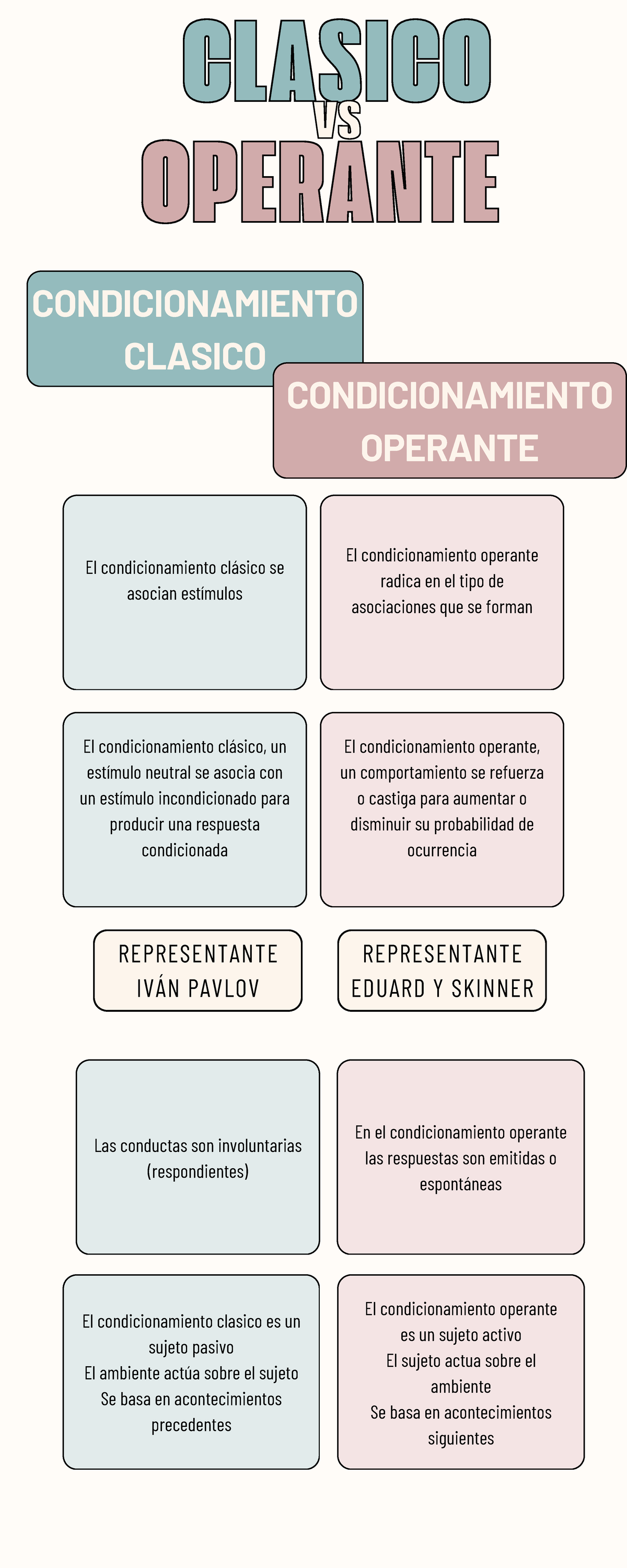 Cuadro comparativo sesión 3 - CONDICIONAMIENTO CLASICO CONDICIONAMIENTO ...
