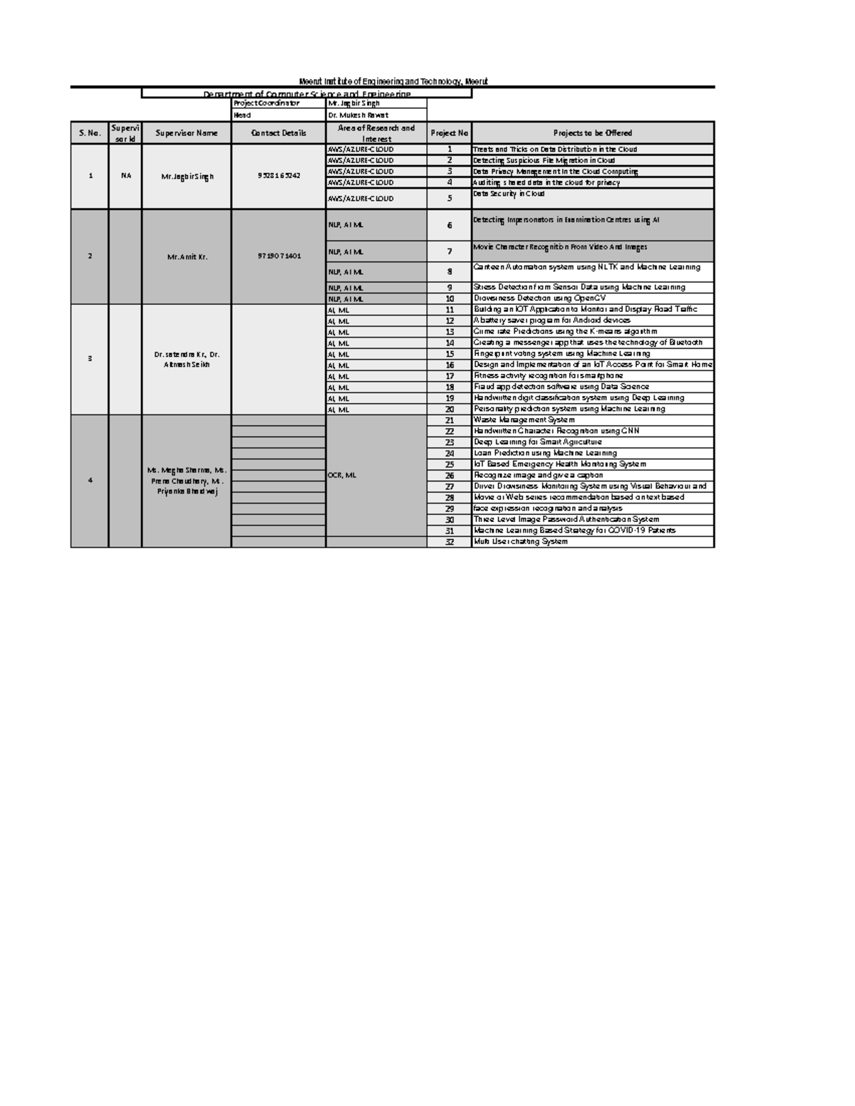 Supervisor Research Area and Projects Details -CSE-CSIT-IT-DS-AI-AIML ...