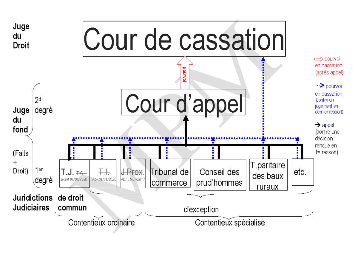 Schéma des juridictions judiciaires - Juge du Droit Cour de cassation ...