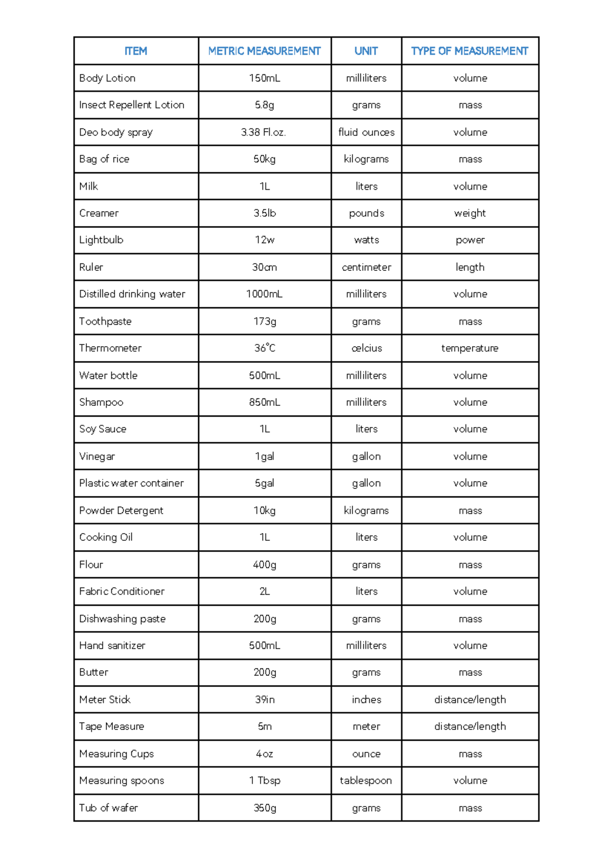 Chem assignment 2 - sdfghjk - ITEM METRIC MEASUREMENT UNIT TYPE OF ...