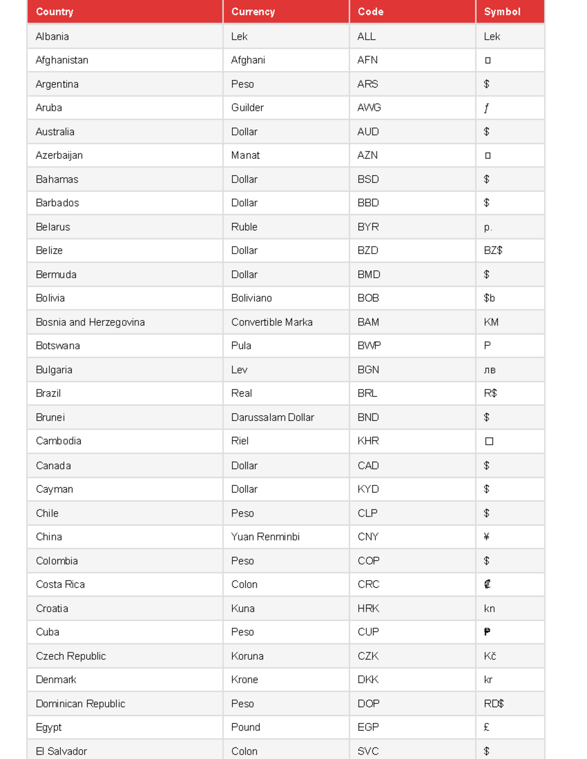 Country - cURRIENCIES - Country Currency Code Symbol Albania Lek ALL Lek Afghanistan Afghani AFN ...