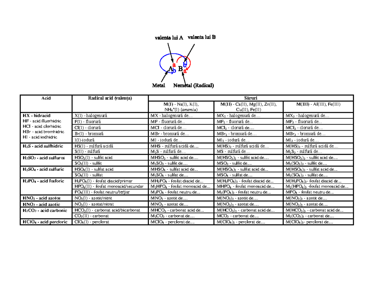 Formule chimice - Acid Radical acid (valența) Săruri M(I) - Na(I), K(I ...