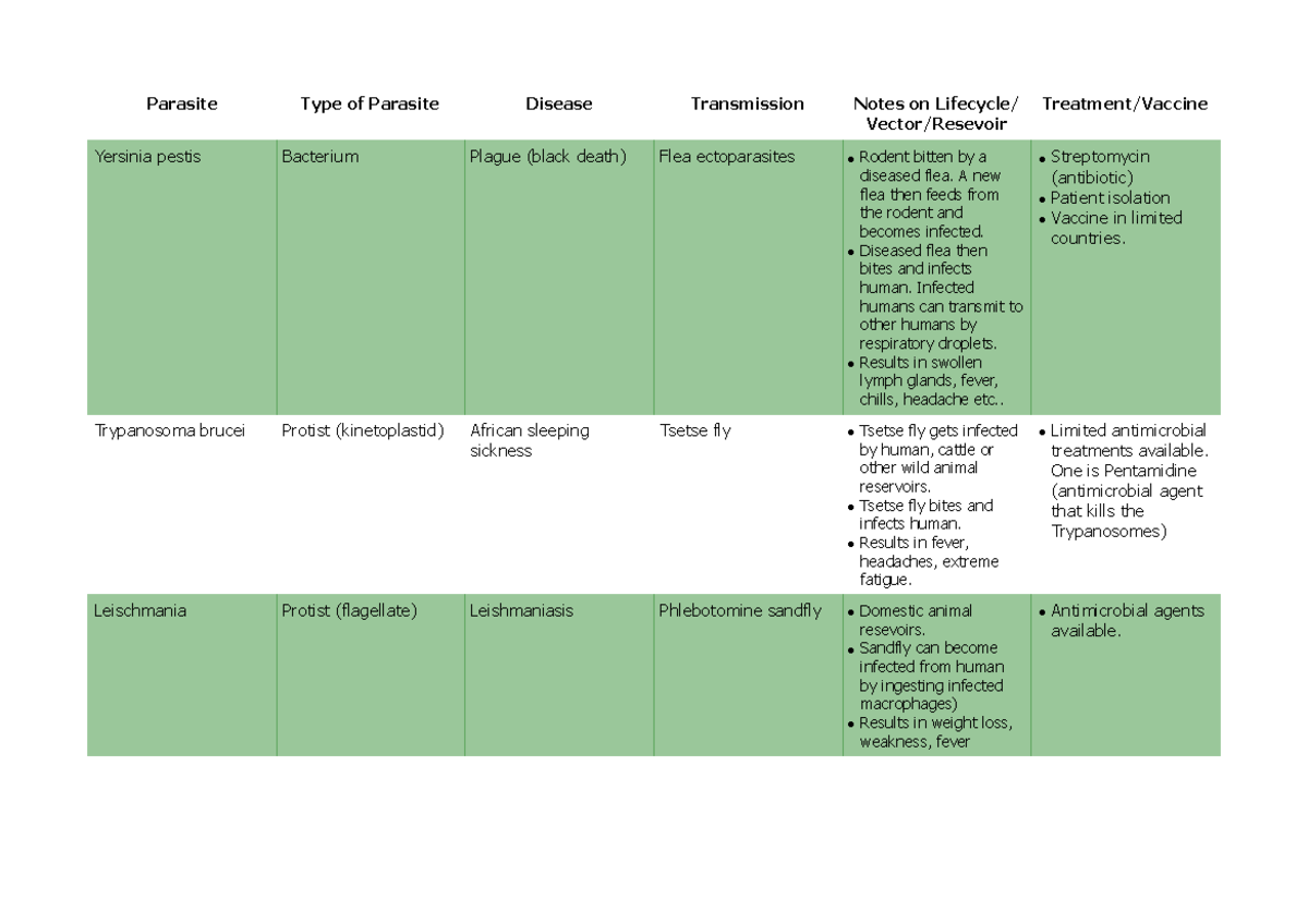 BIOL10003 Parasite Summary Table - Parasite Type of Parasite Disease ...