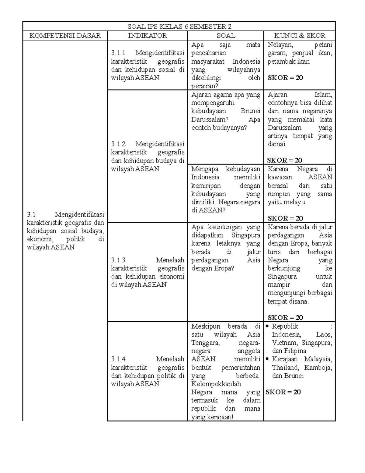 Kisi-kisi Soal IPS KD 3.1 Essay - Kelas 6 Semester 2 - SOAL IPS KELAS 6 SEMESTER 2 KOMPETENSI ...