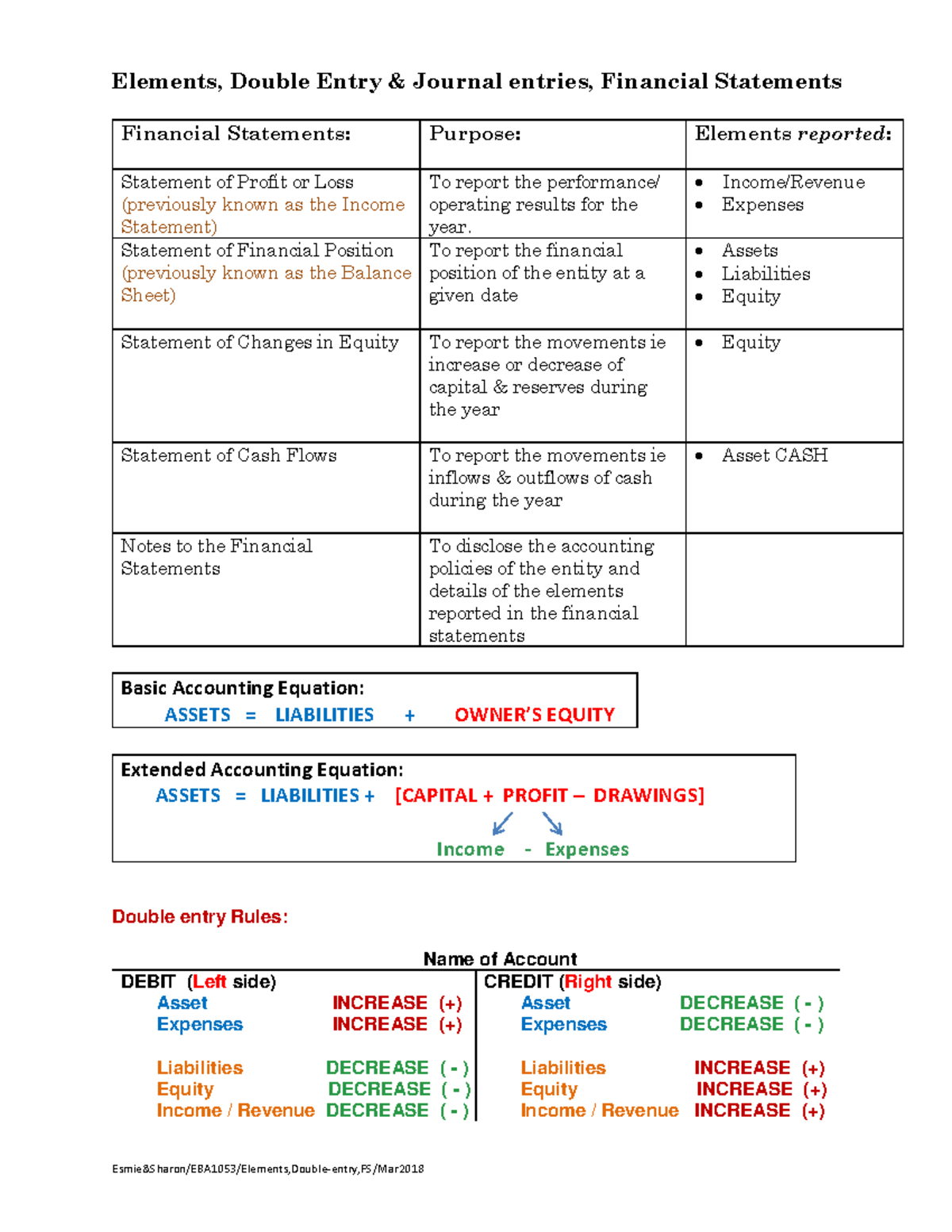 3 - Financial Accounting & Reporting 1 - Elements, Double Entry ...