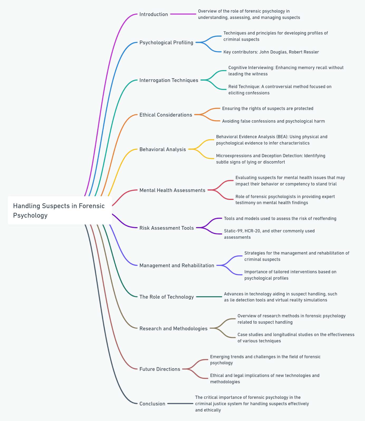 Mind map for the topic -Handling Suspects in Forensic Psychology ...