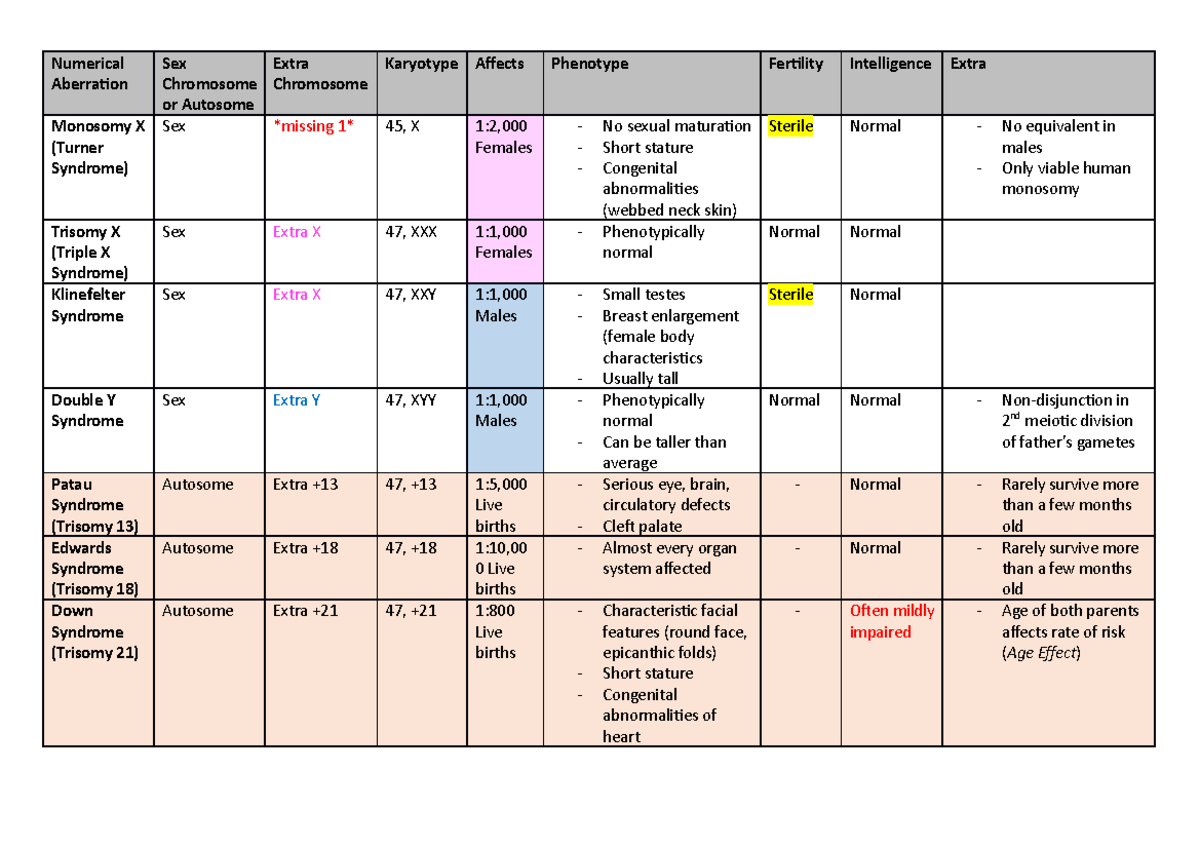 Numerical Aberrations of Chromosomes Table - BMS331 - Notre Dame - Studocu