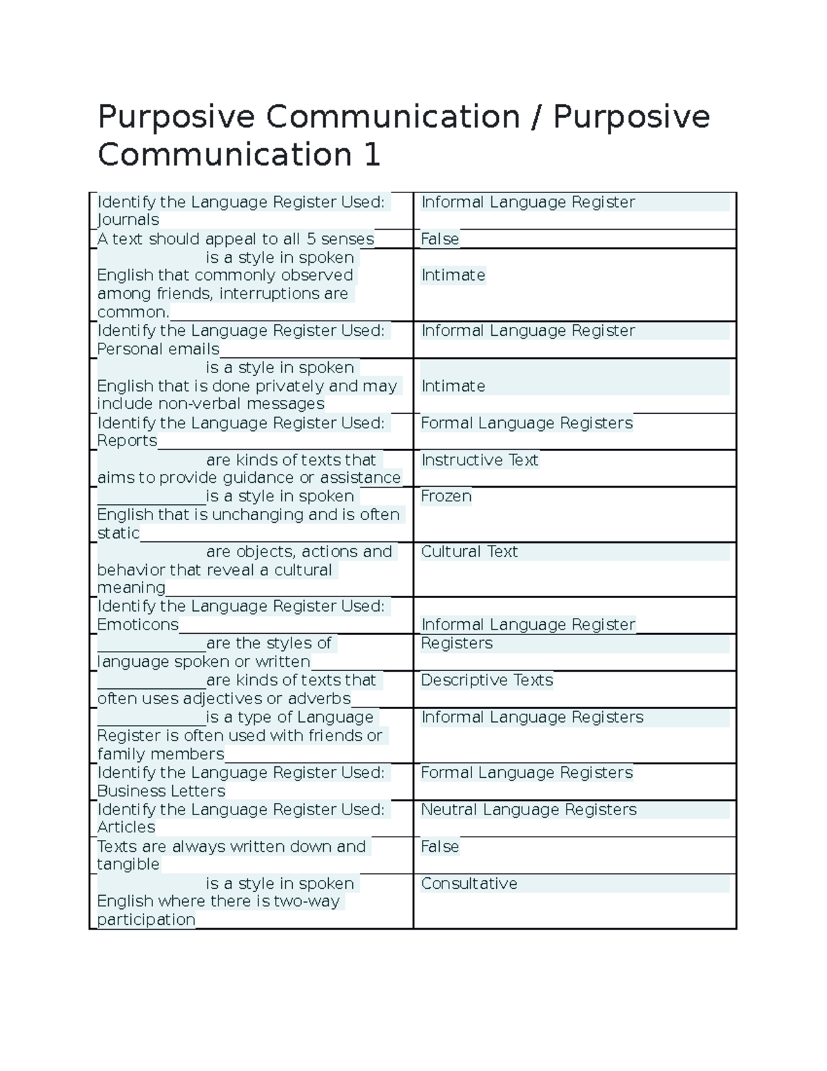 Purposive Communication - Intimate Identify the Language Register Used ...