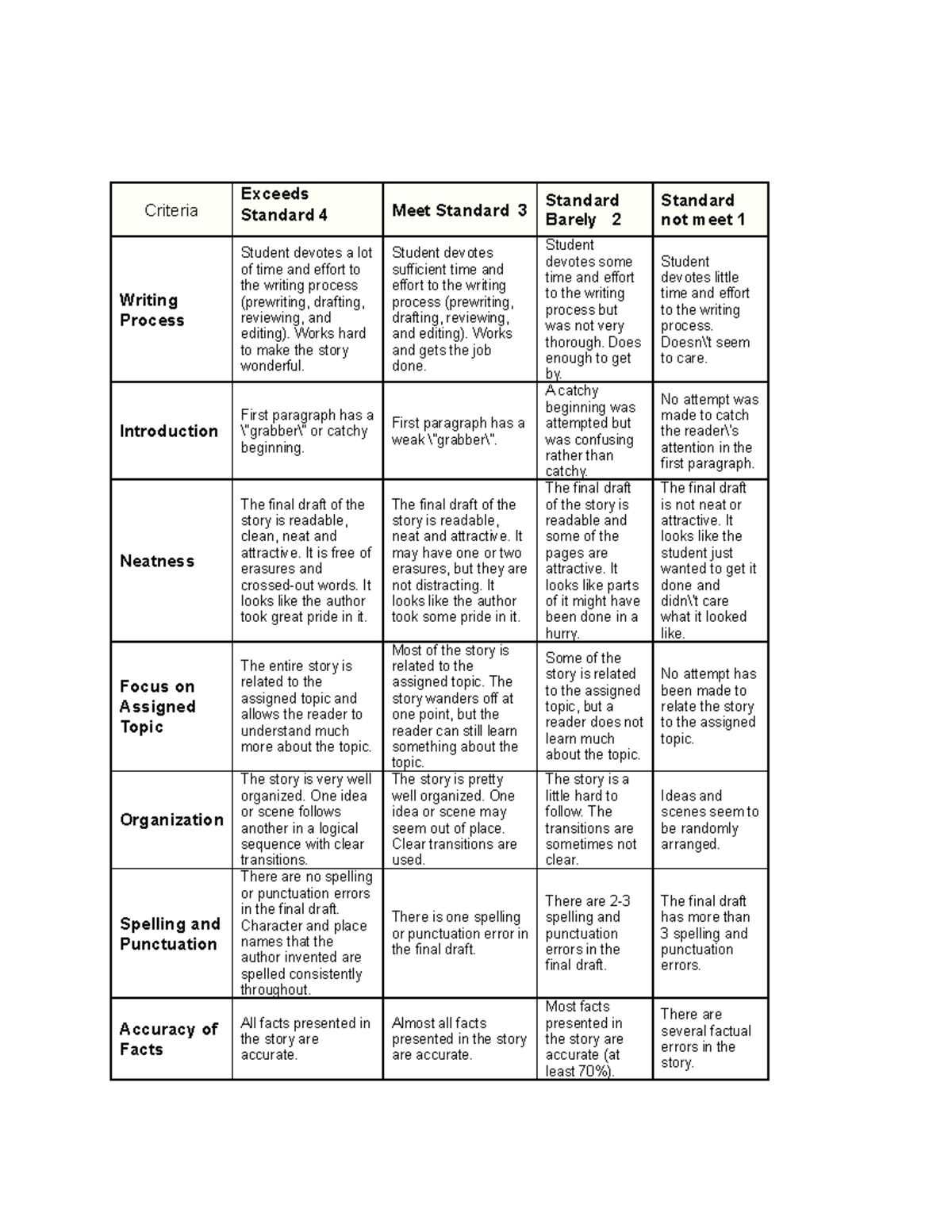 Rubric - Criteria Exceeds Standard 4 Meet Standard 3 Standard Barely 2 ...