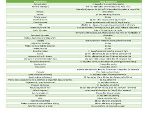 Civil Procedure Checklist - LAW203 - Studocu