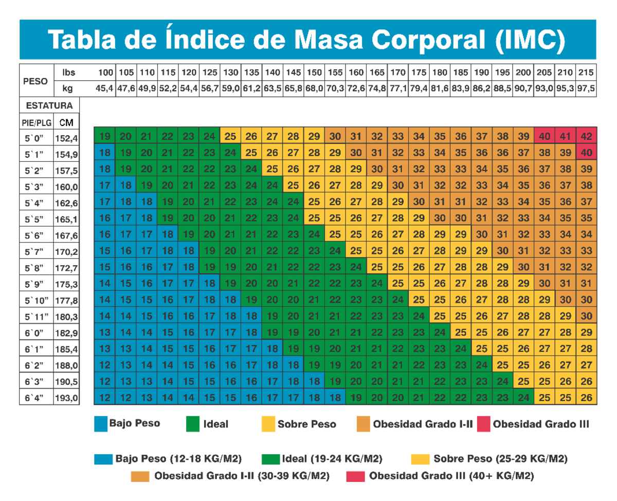 Tabla-IMC - IMC - Tabla de Índice de Masa Corporal (IMC) lbs 100 105 ...