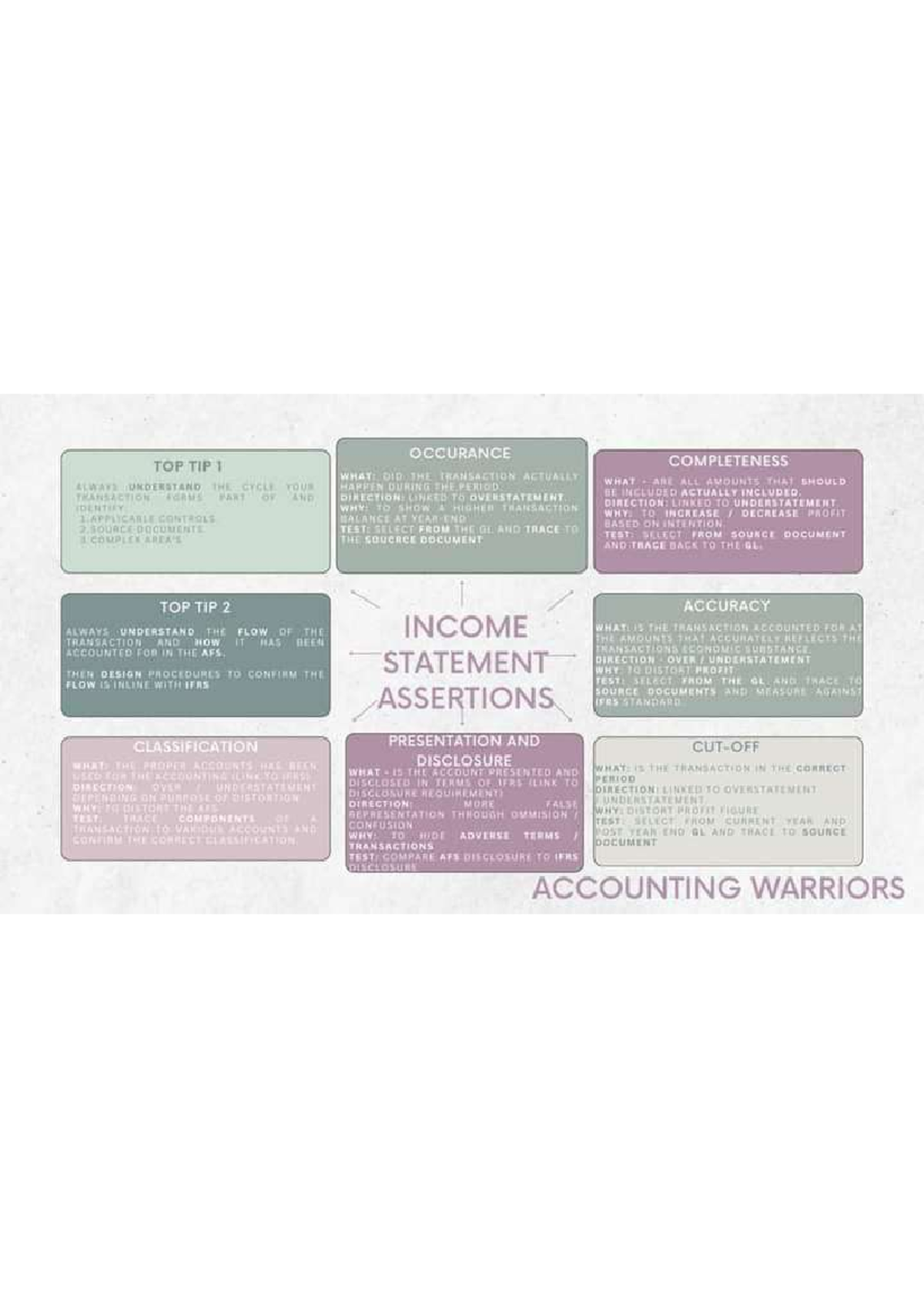 Audit Planning And Assertions Occurance Top Tip 1 Completeness What Did The Transaction