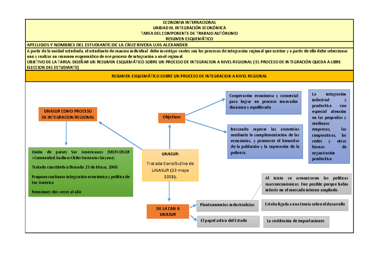 Tarea 11. Resumen Esquemático. Unidad III - ECONOMIA INTERNACIONAL UNIDAD III. INTEGRACI”N ECON ...