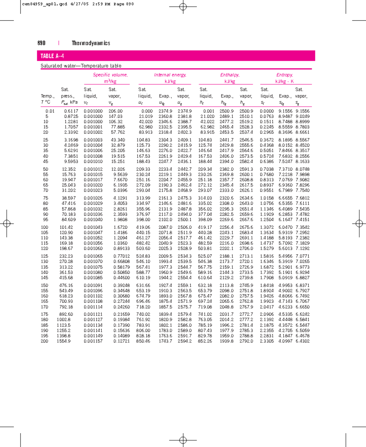 Water properties - TABLES - Saturated water—Temperature table Specific ...