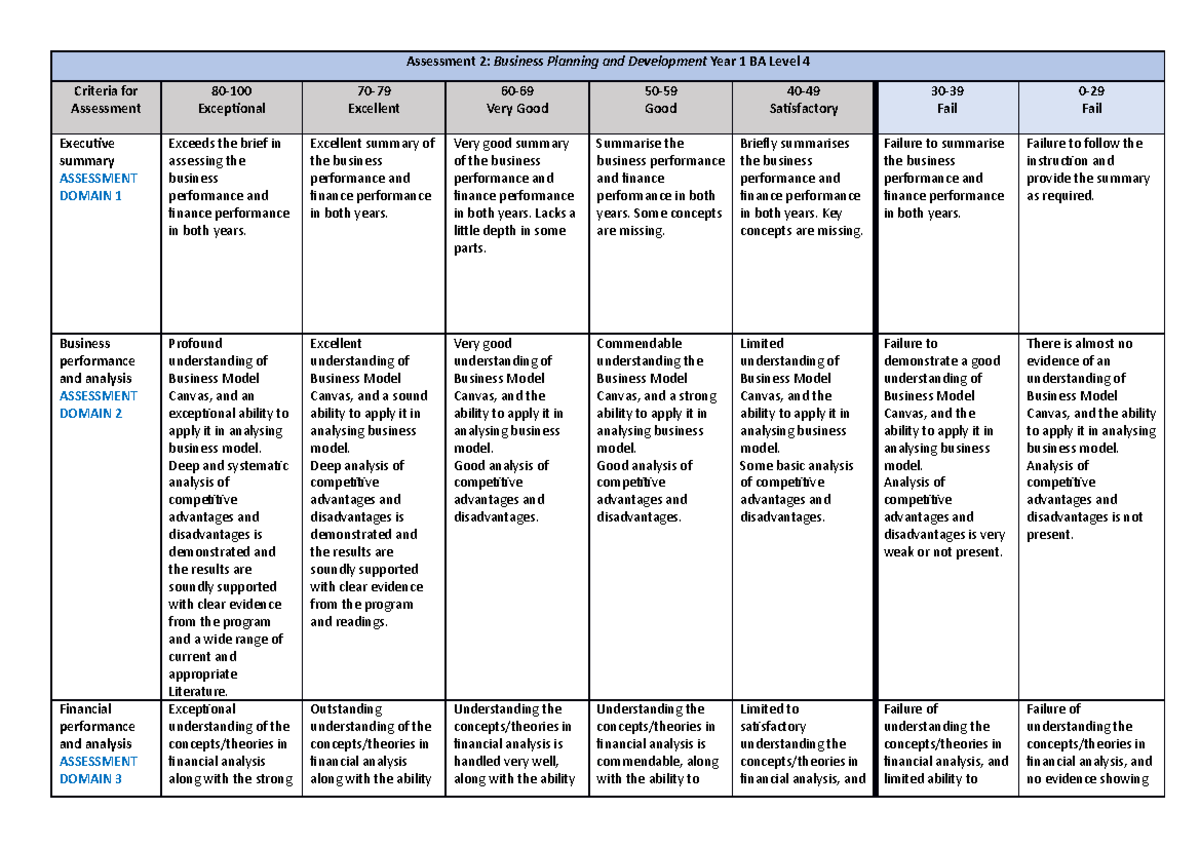 BUSI1549 assessment 2 rubric - Assessment 2: Business Planning and ...