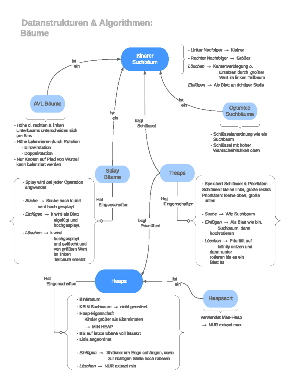 Notes trees - Binärer Suchbäum Optimale Suchbäume AVL Bäume Splay Bäume ...