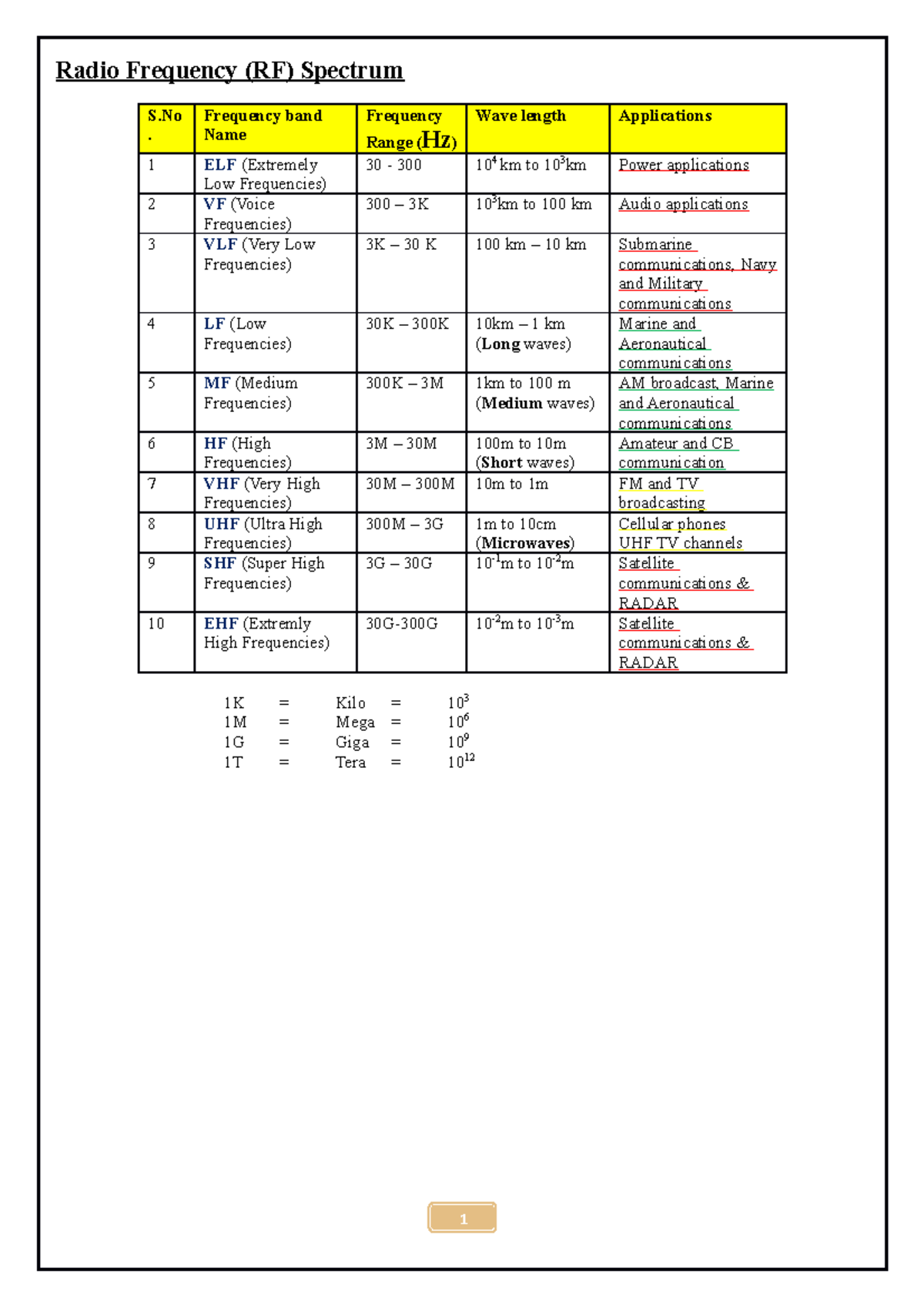 Radio-wave-propagation - Radio Frequency (RF) Spectrum S . Frequency ...