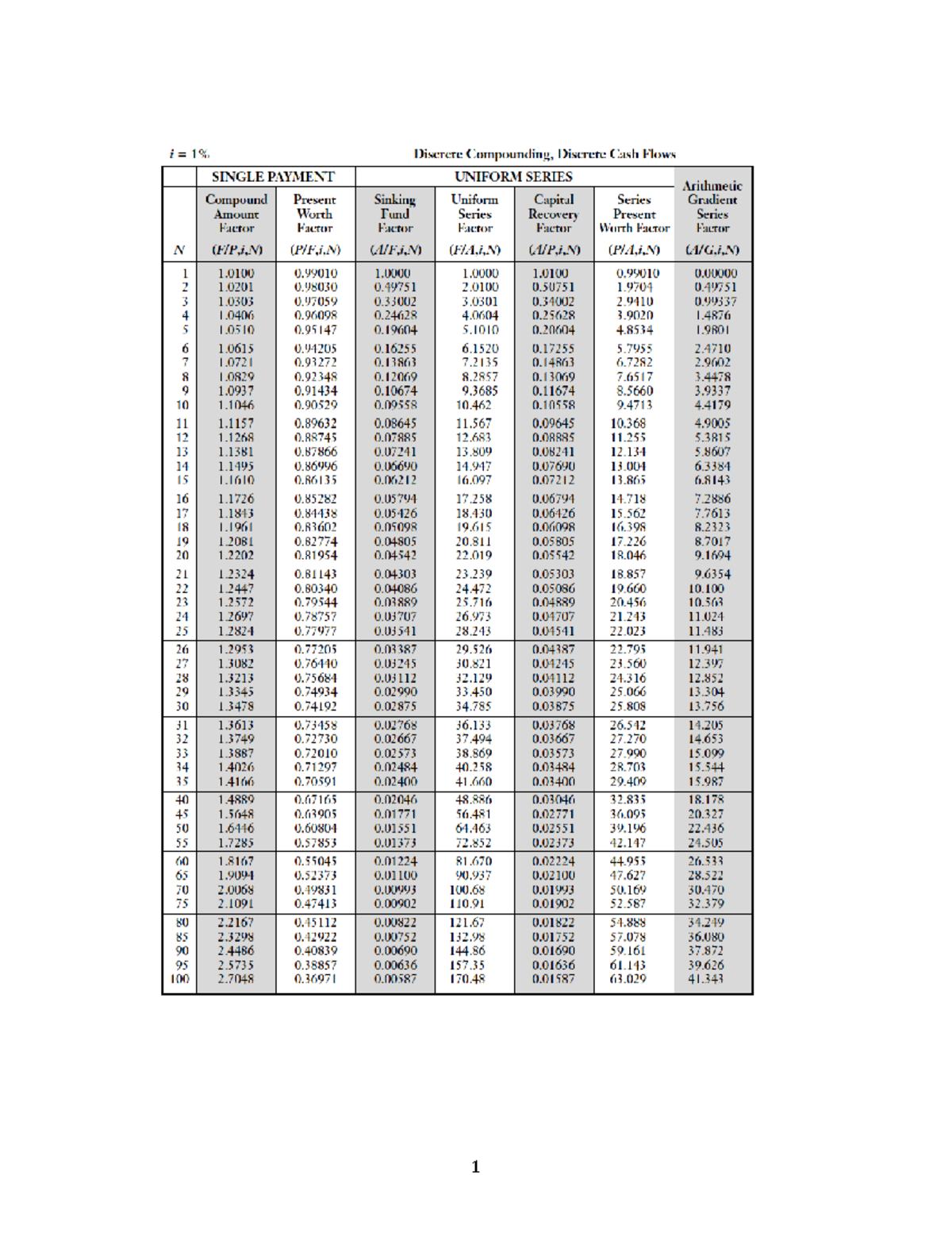Interest Tables - Econ 1010 - Studocu