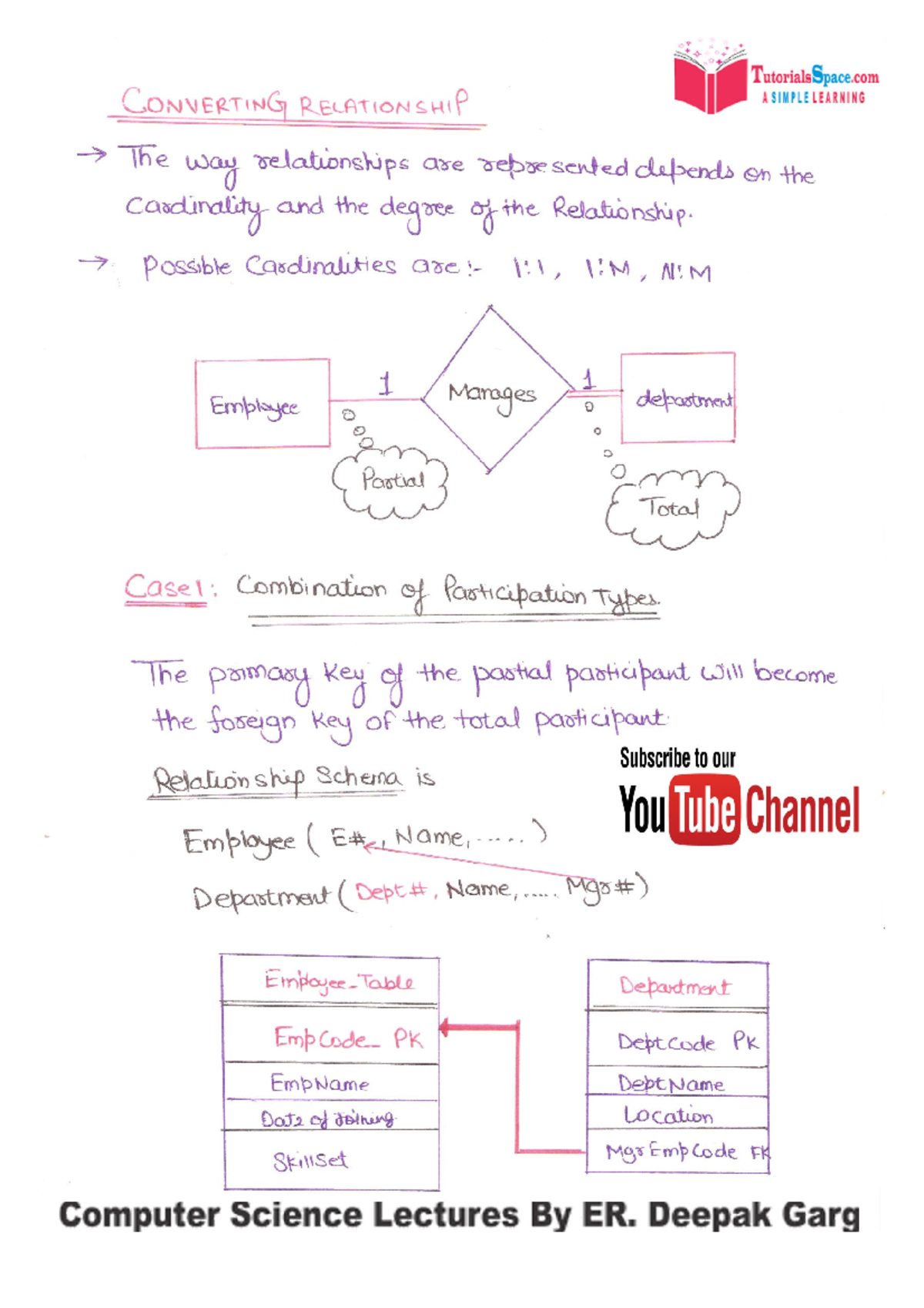 28-Entity-Relationship-20Data- 112 - b.tech - Studocu