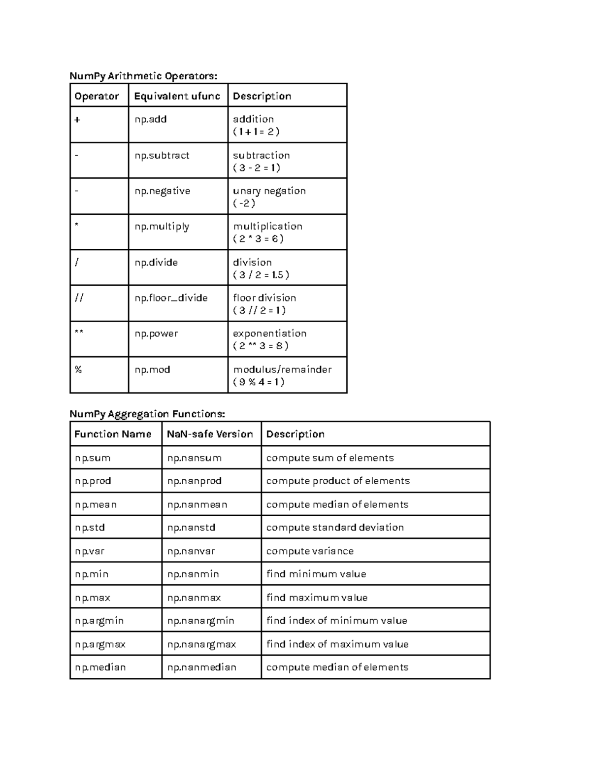 Midterm Notes - NumPy Arithmetic Operators: Operator Equivalent ufunc ...
