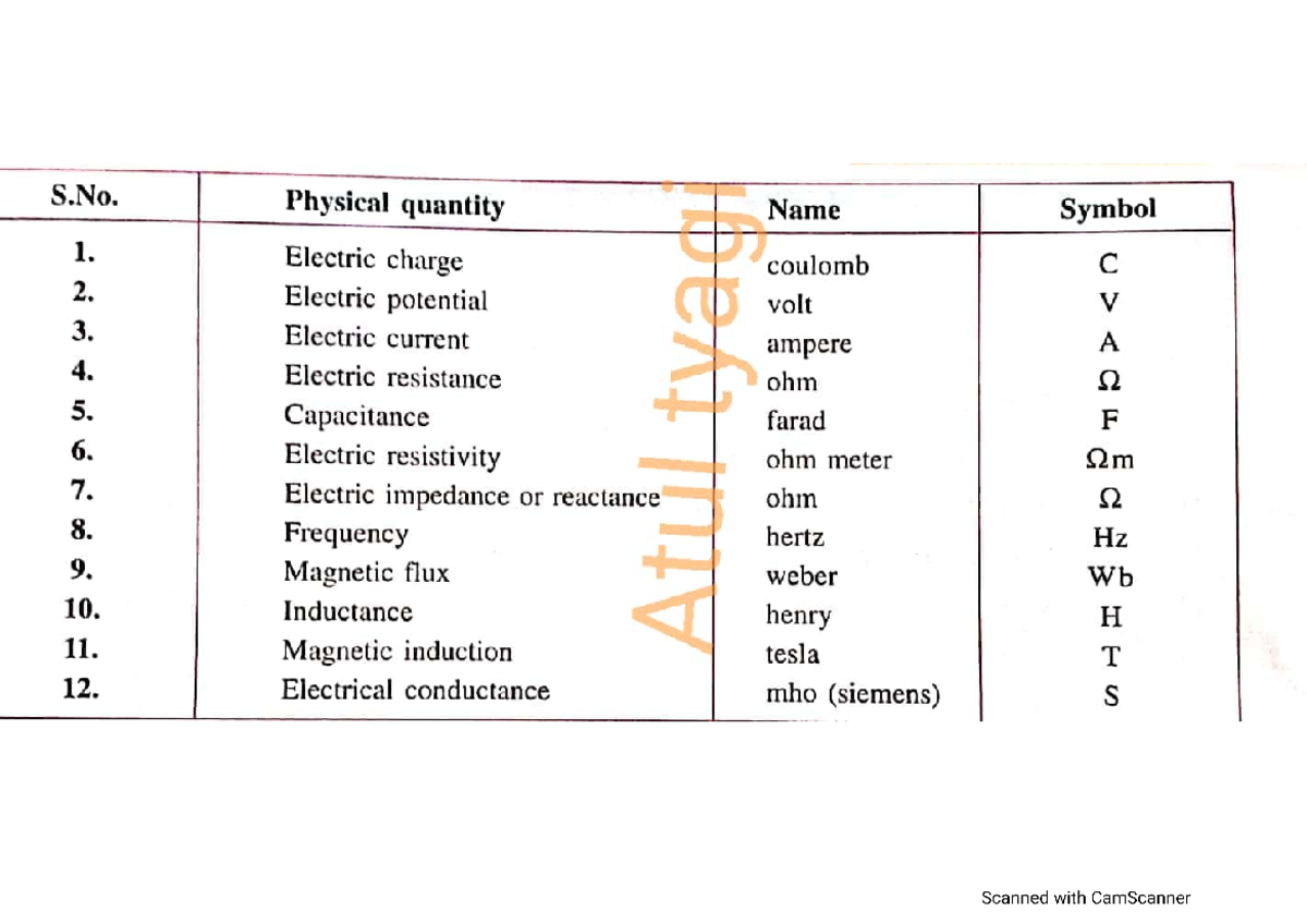 Chapter 1 Numericals by Atul tyagi - S. Physical quantity Name Symbol 1 ...
