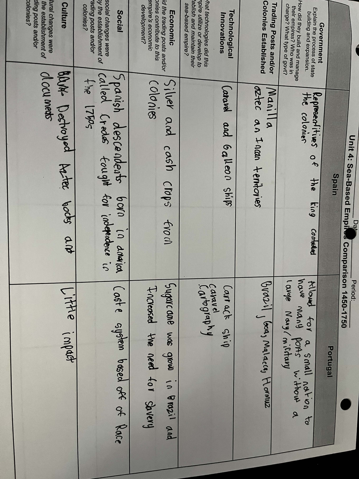 AP world unit 4 graphic organizer spain and portugal - Studocu