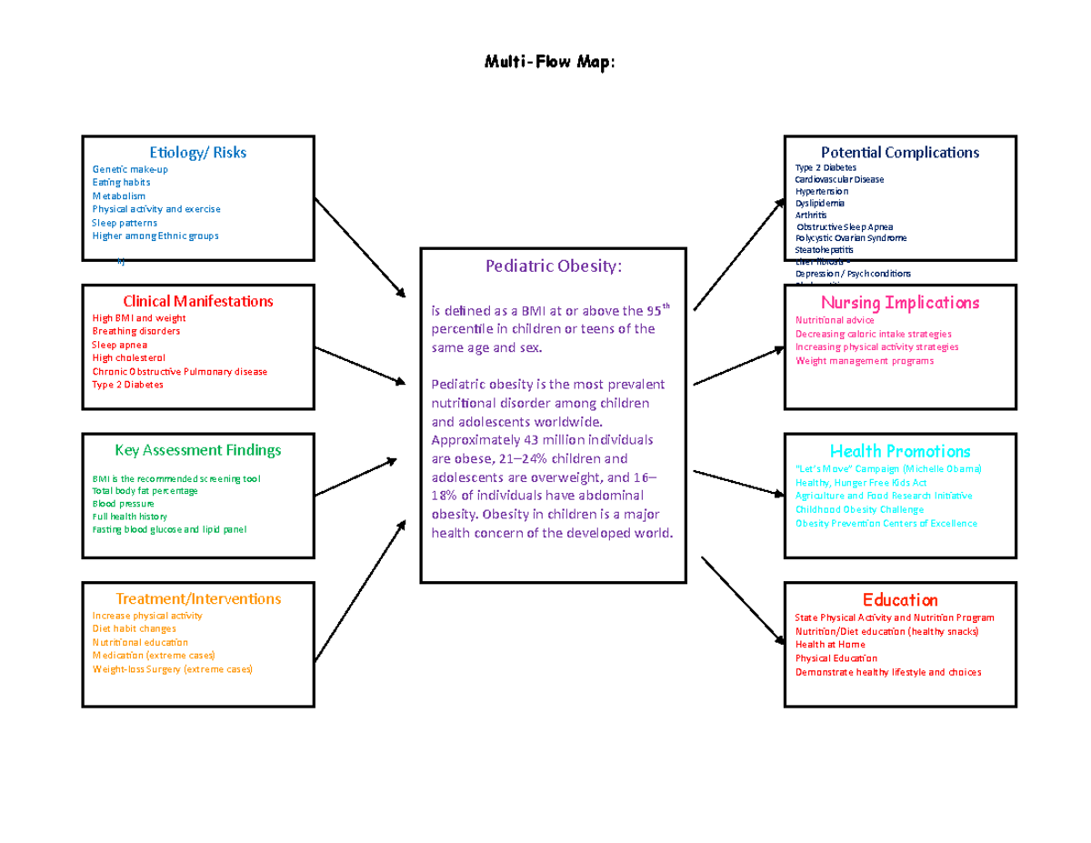 Ped Concept Map - Multi-Flow Map: Etiology/ Risks Genetic make-up ...
