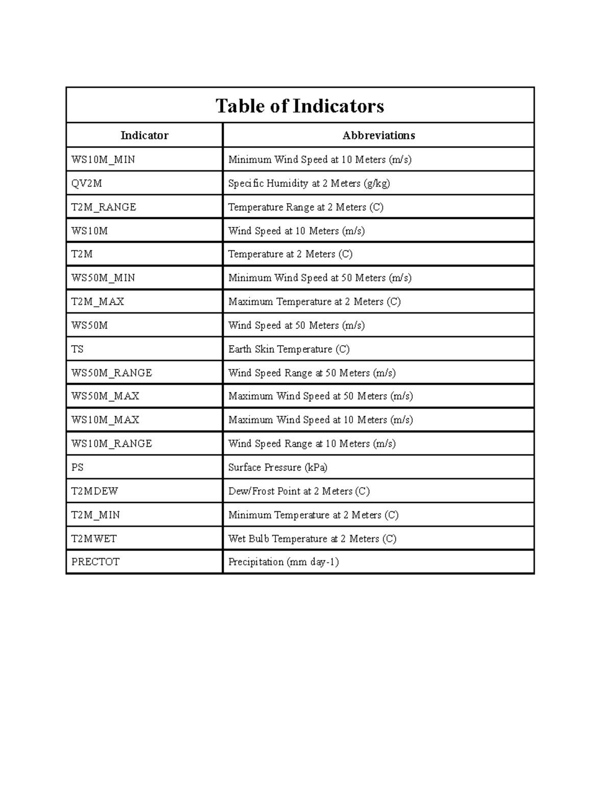 Table of Indicators for Drought - Table of Indicators Indicator ...