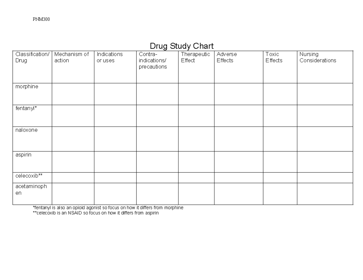 Drug chart - PNM Drug Study Chart Classification/ Drug Mechanism of ...