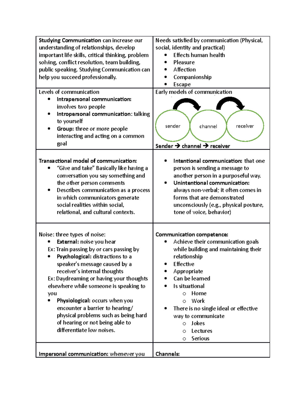 Reasons for studying communication - Studying Communication can ...