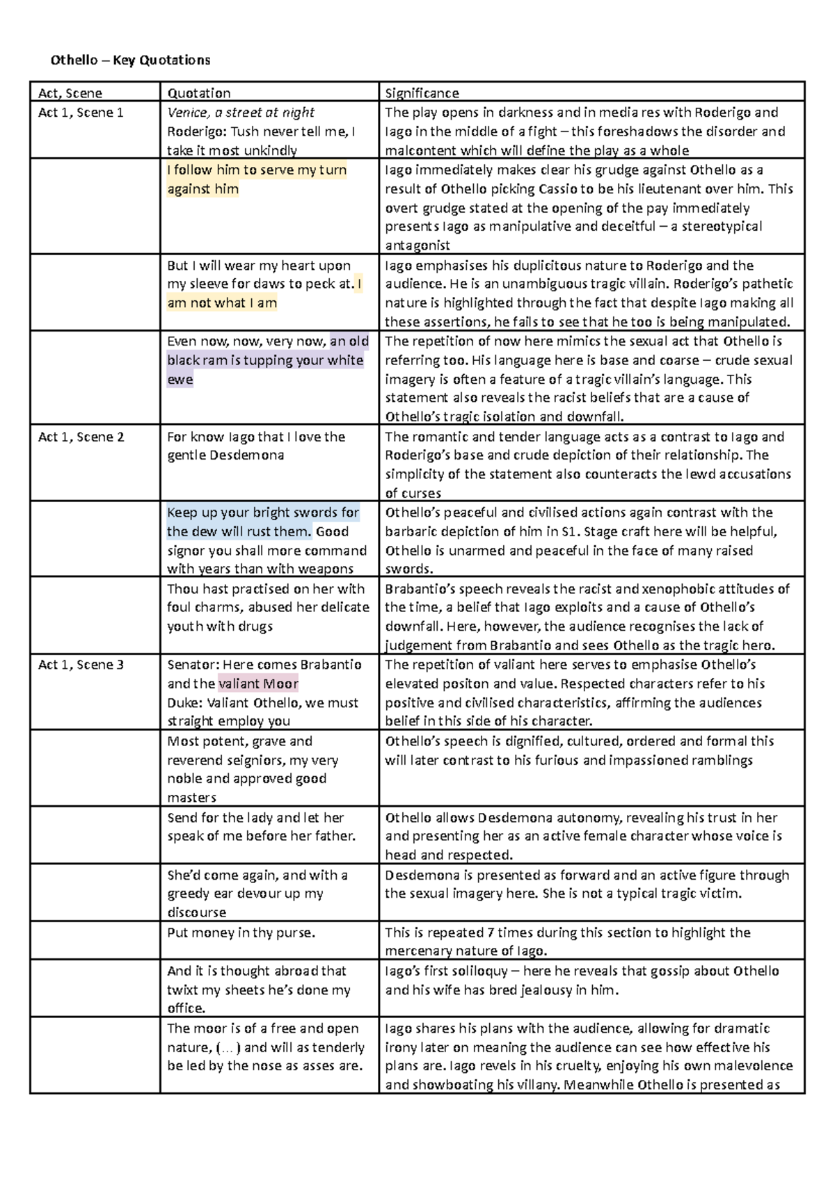 Othello key quotations explained - Othello – Key Quotations Act, Scene ...