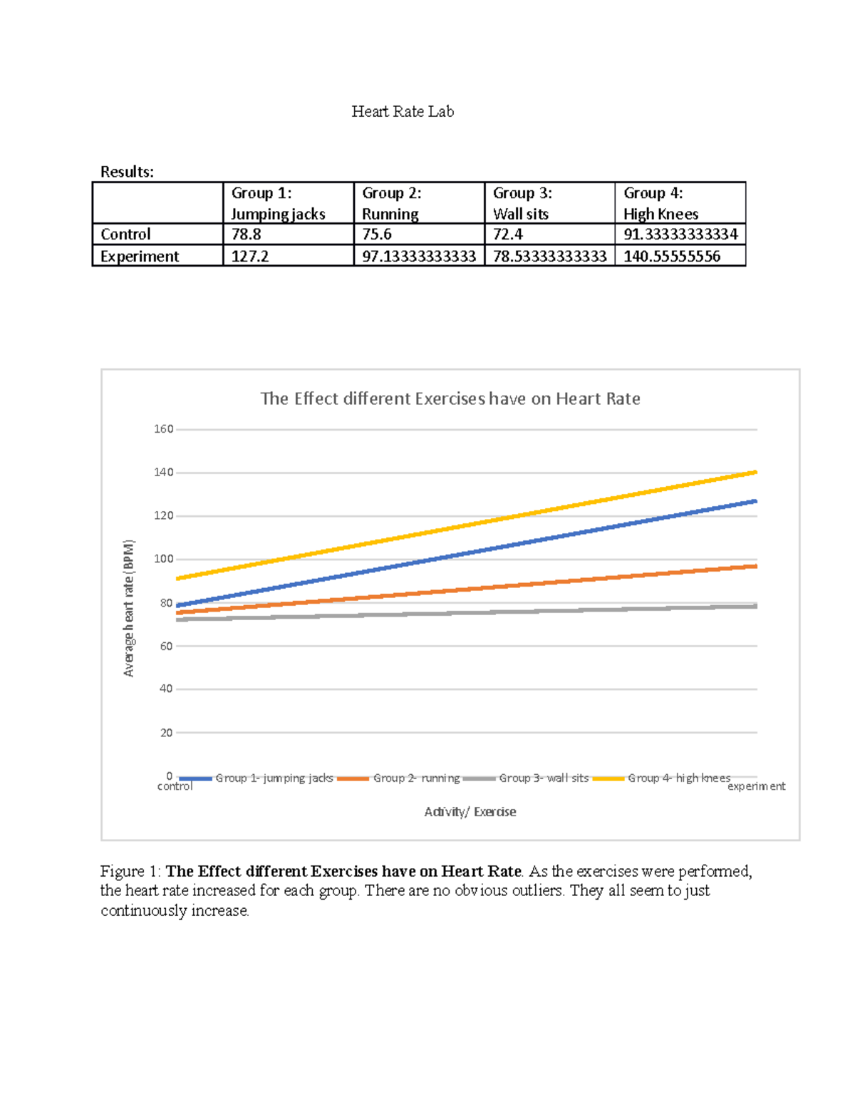 Bio lab - Bio labs - Heart Rate Lab Results: Group 1: Jumping jacks ...