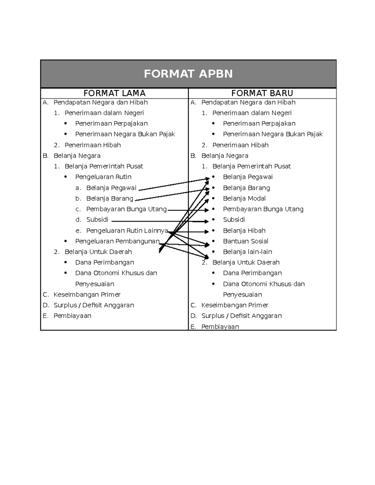 Format baru dan format lama APBN - FORMAT APBN FORMAT LAMA FORMAT BARU ...