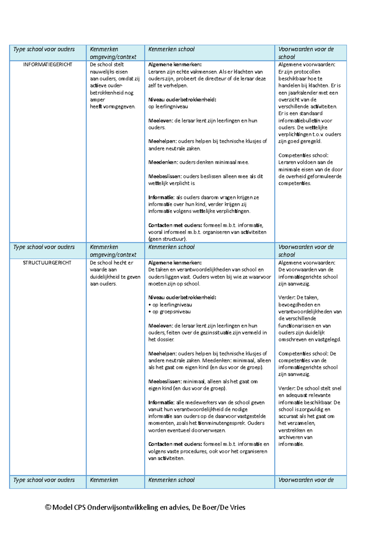 Schoolontwikkelingsmodel - Type school voor ouders Kenmerken omgeving ...