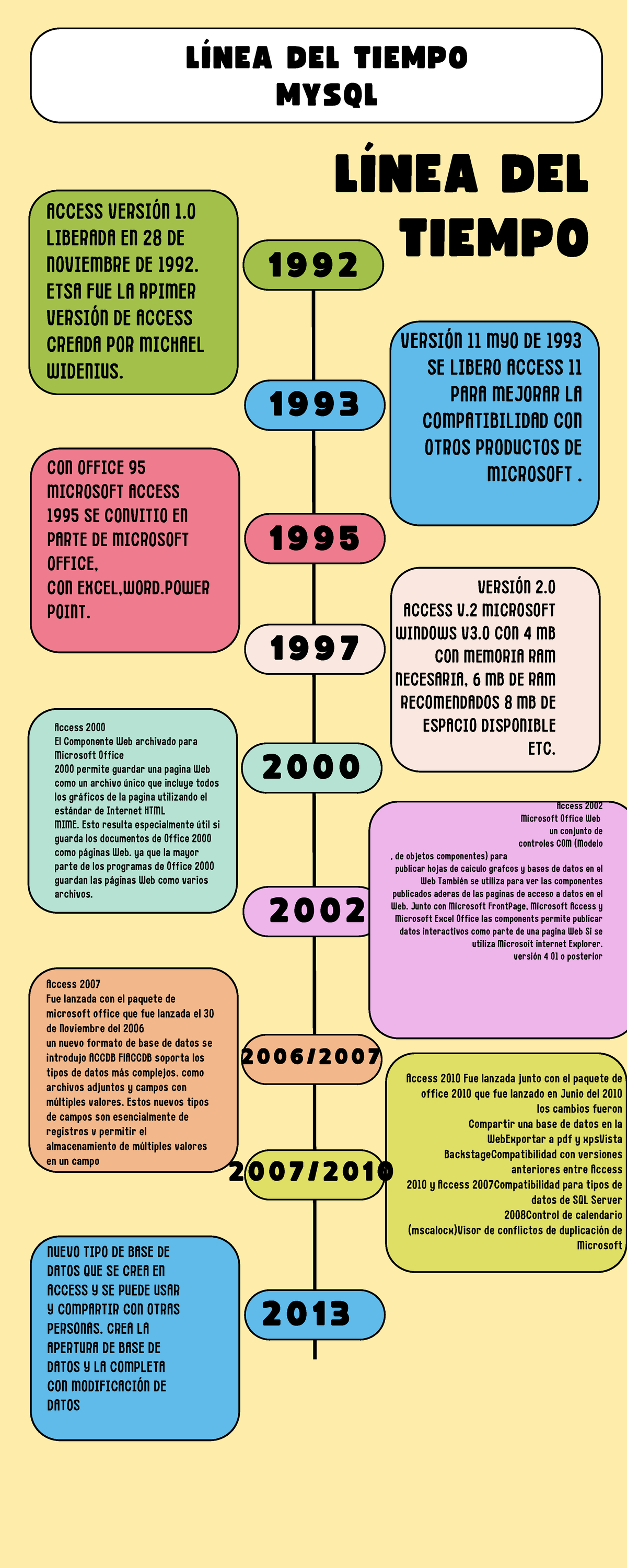 Línea del tiempo Mysql - ACCESS VERSIÓN 1. LIBERADA EN 28 DE NOVIEMBRE ...