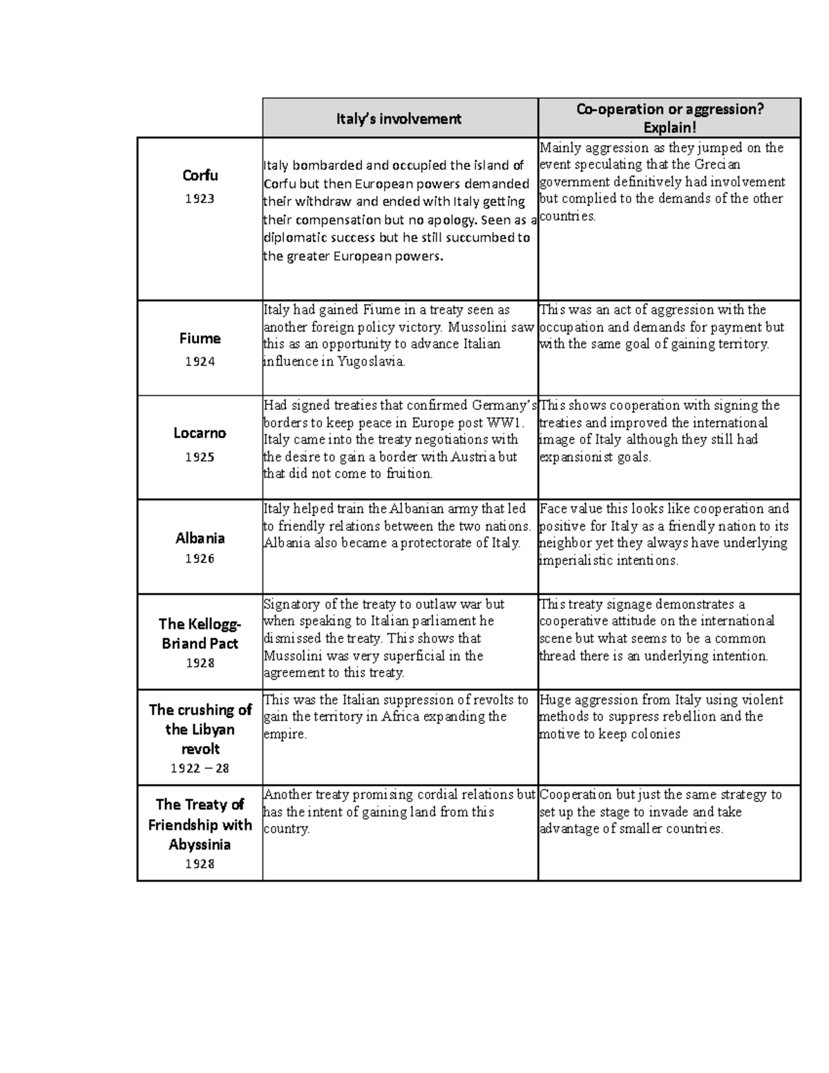 Mussolini Foreign Poliy 1920s - Italy’s involvement Co-operation or ...