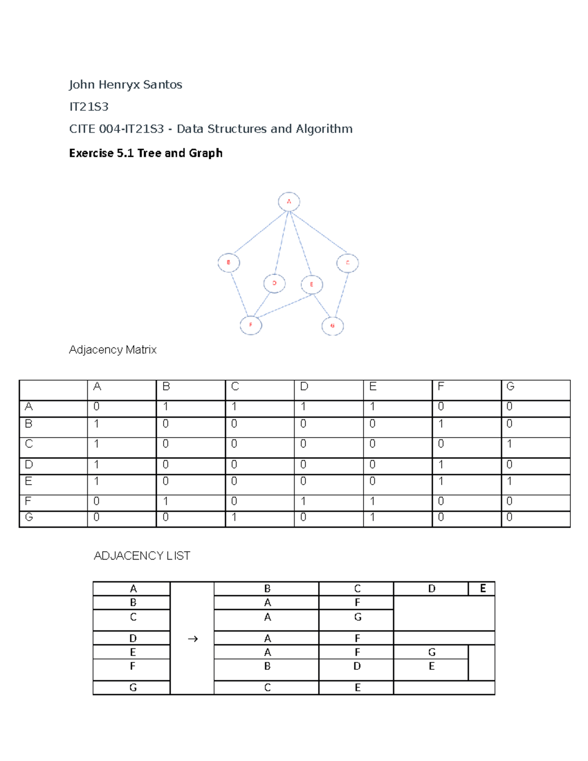CITE004santos Henryx 5 - John Henryx Santos IT21S CITE 004-IT21S3 - Data Structures and ...