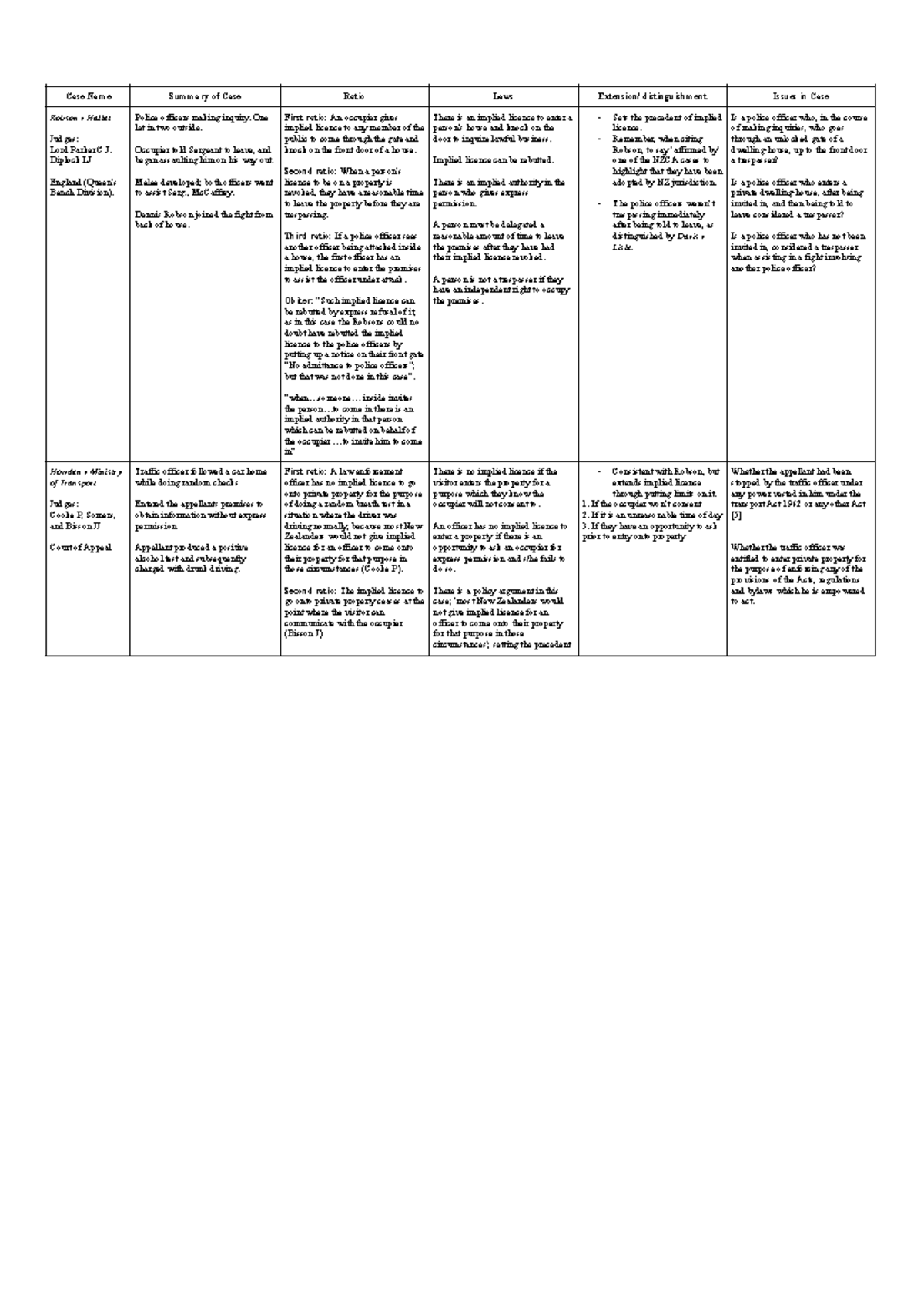 Laws 122 Trespass Cheat Sheet - Case Name Summary of Case Ratio Laws Extension/ distinguishment ...