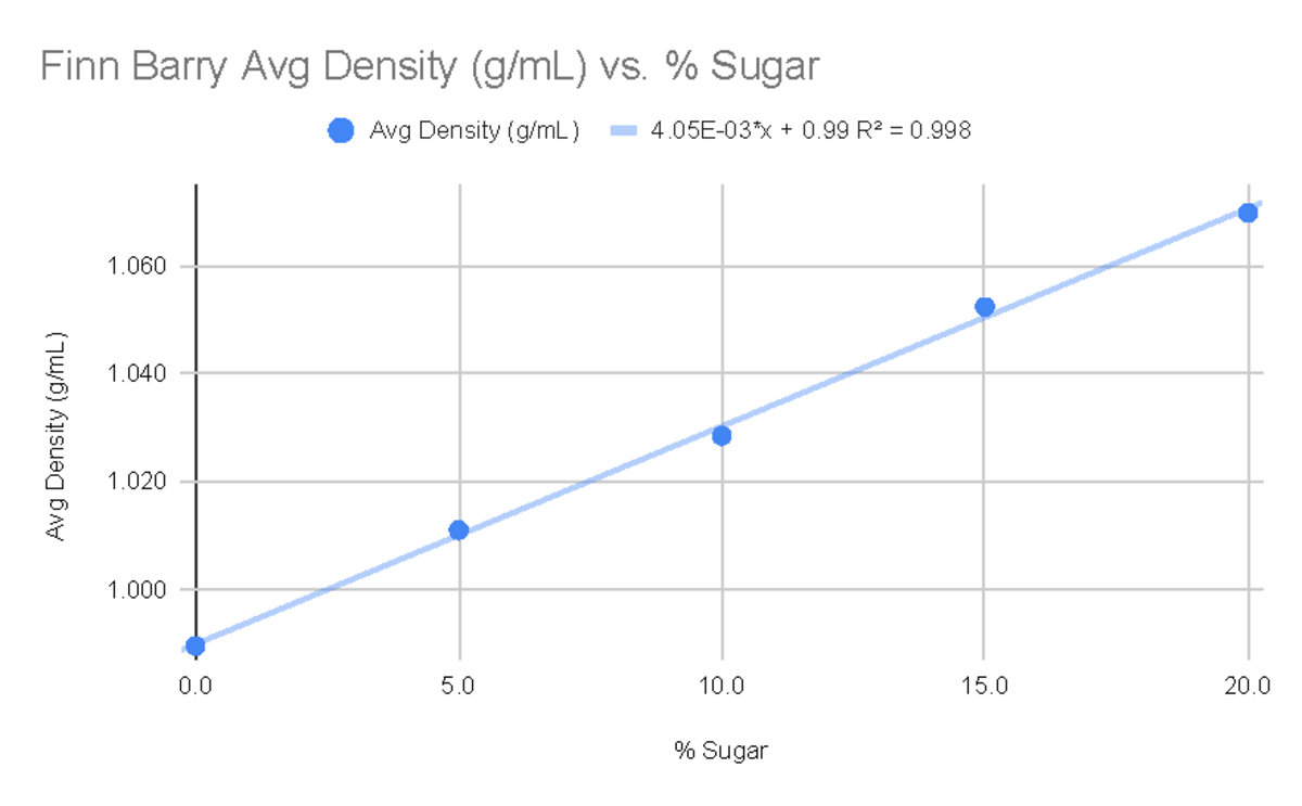 Finn Barry Avg Density (g m L) vs. % Sugar - % Sugar Avg Density (g/mL ...