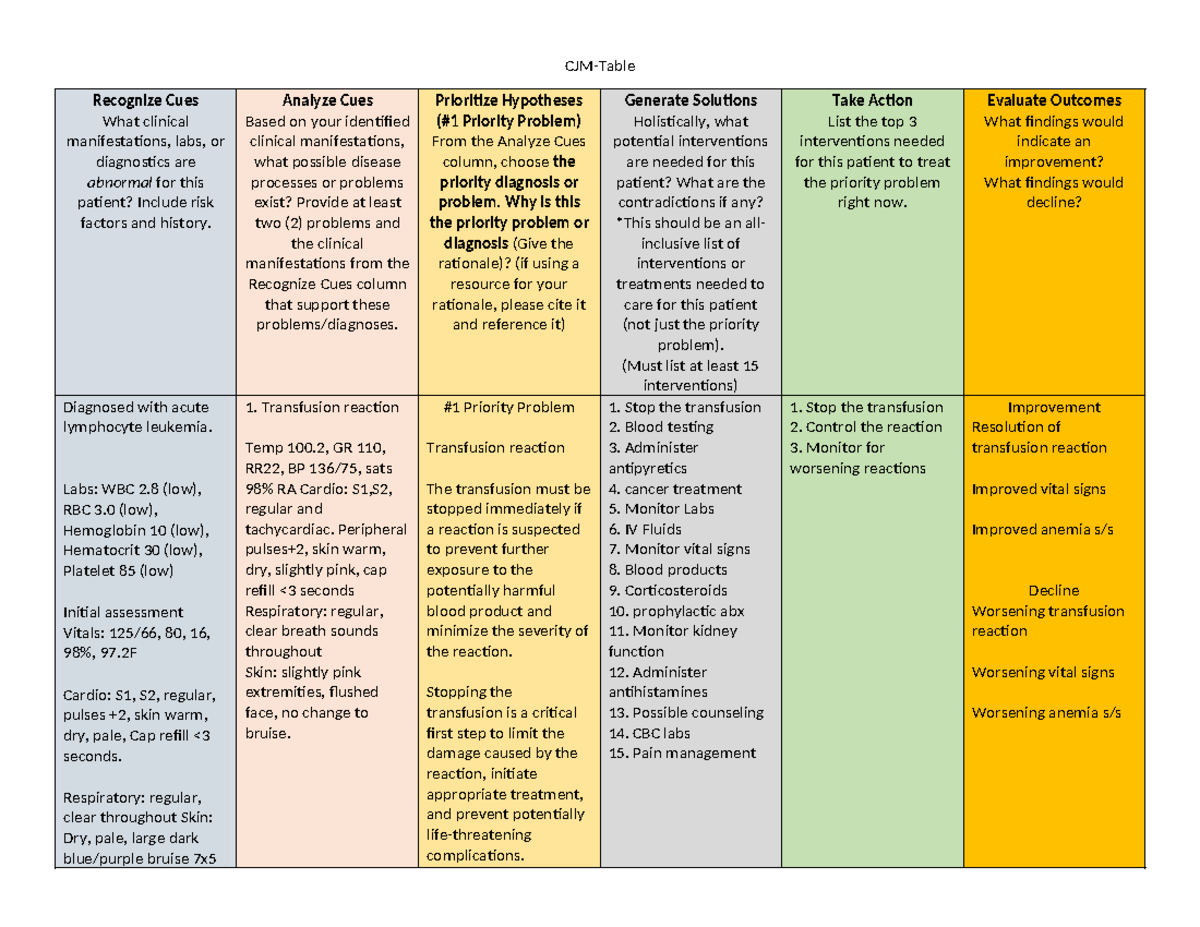 Janice CJM table - CJM-Table Recognize Cues What clinical ...