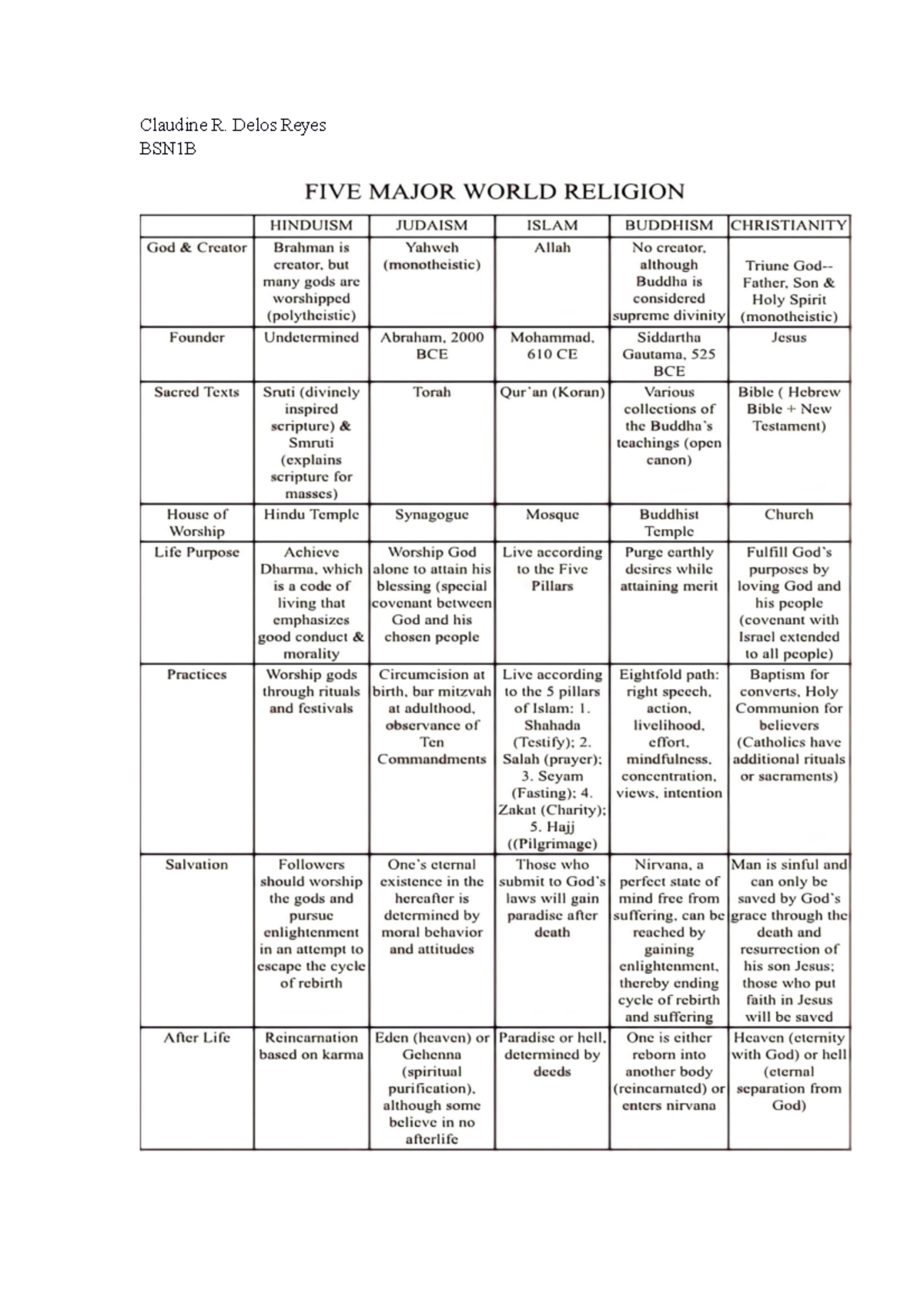 Contemporary - Hmff - Nursing - Claudine R. Delos Reyes BSN 1 B - Studocu