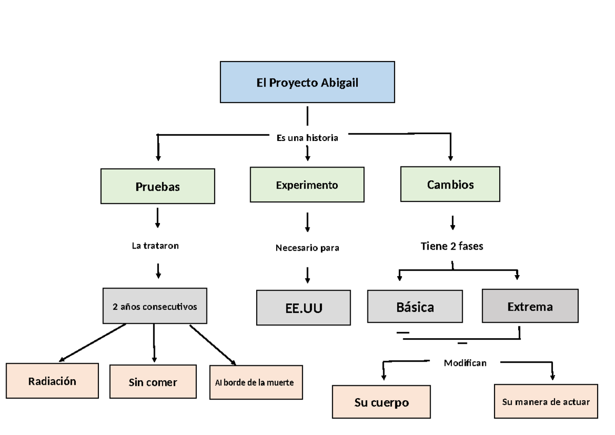 Mapa jerarquico - mapas de ejemplo - Tecnicas y Metodos de Aprendizaje - El Proyecto Abigail ...