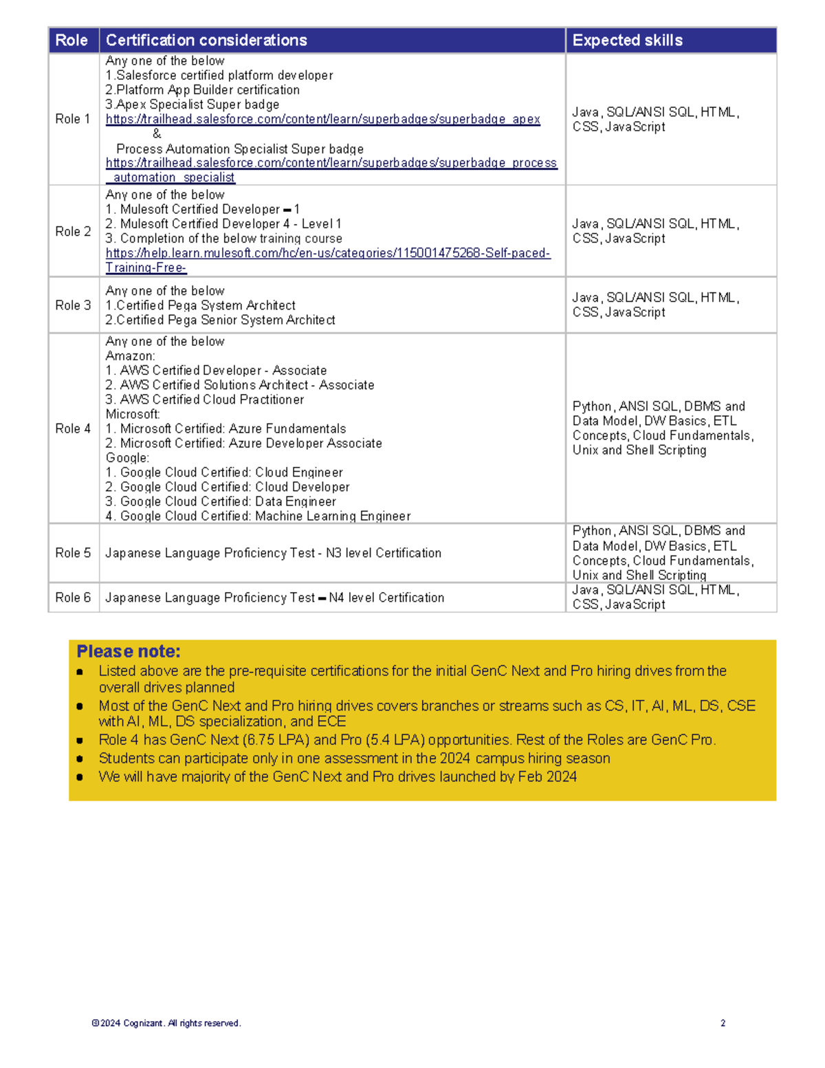 Certification Reference list 2nd Page - © 2024 Cognizant. All rights reserved. 2 Role ...