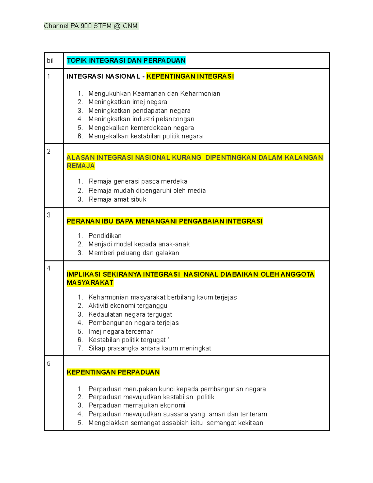 PA Sem2 Nota Topik Integrasi dan Perpaduan - bil TOPIK INTEGRASI DAN ...