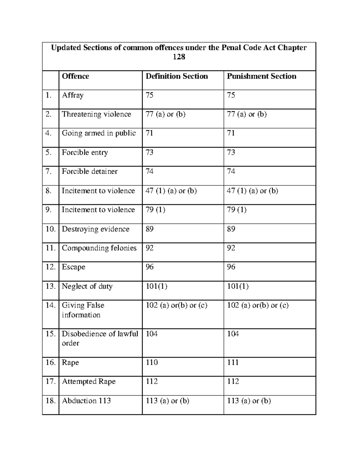 Summary of Updated Sections of Common Offences in the Penal Code ...