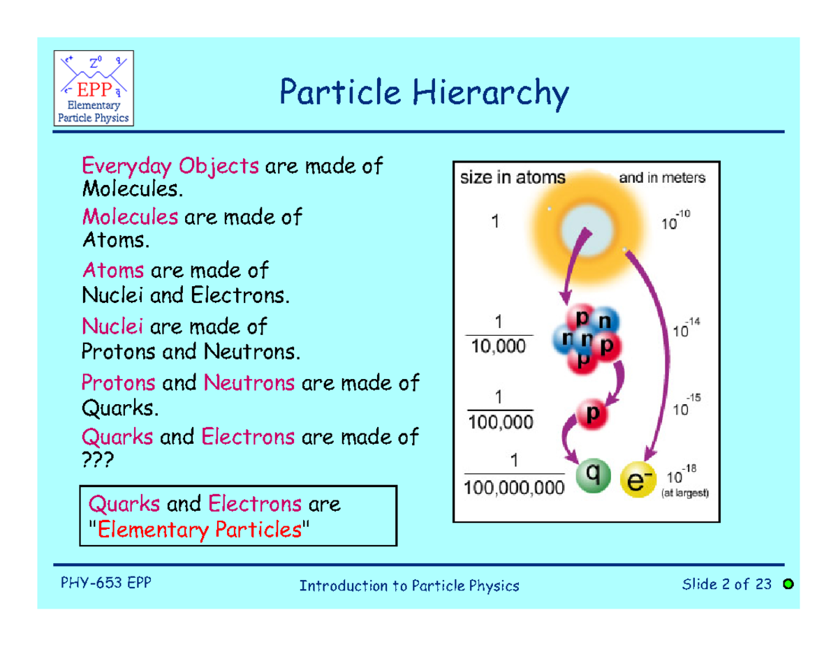 Kapita selekta - PHY-653 EPP Introduction to Particle Physics Slide 2 ...